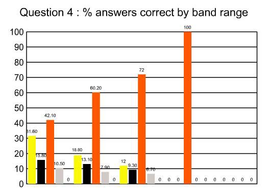 Multiple Choice Solution : Retail Examination